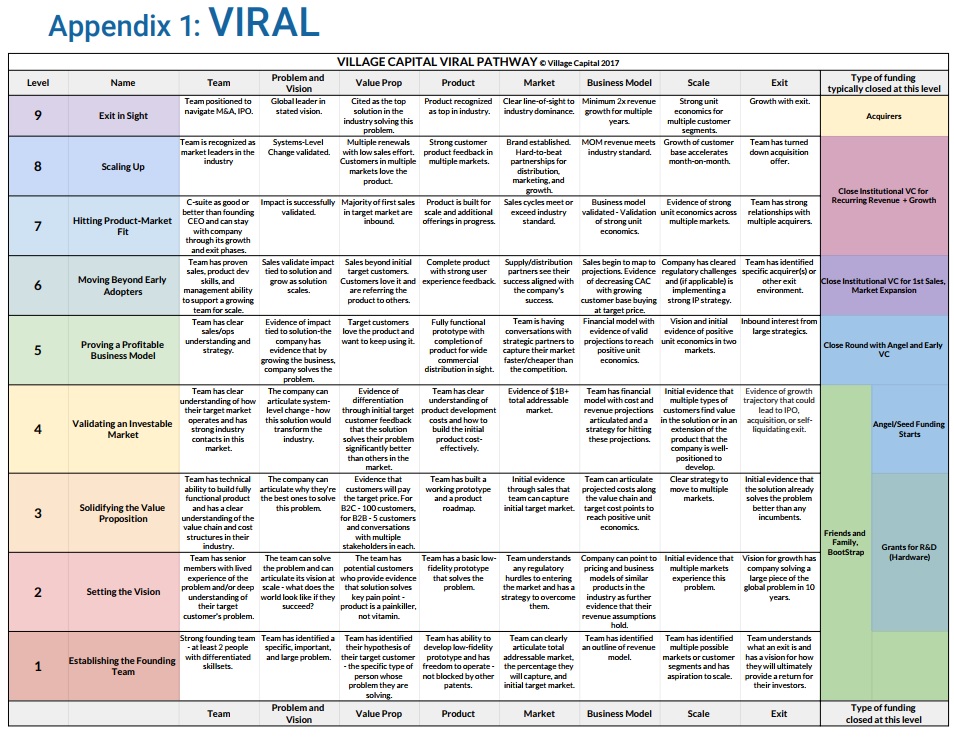Village Capital VIRAL Framework – Mentor Capital Network